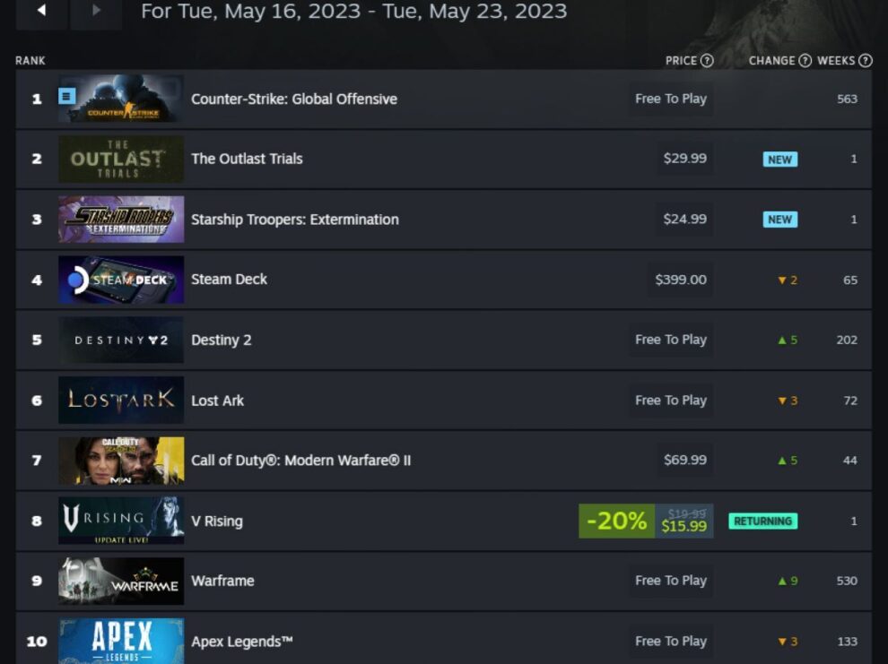 'The Outlast Trials' Spookily Dominates PC Game Sales | Chart - TheWrap