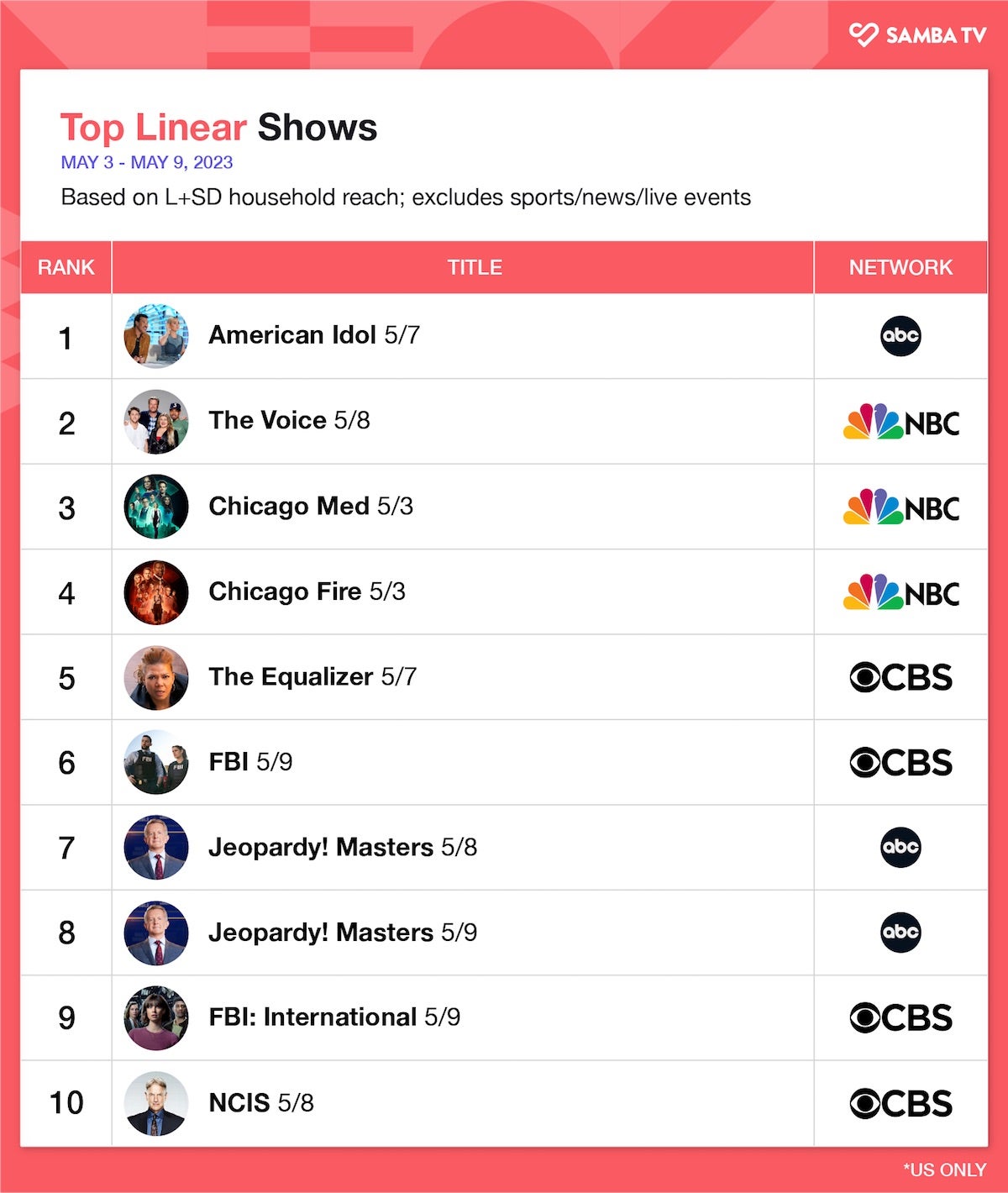 Netflix's 'Queen Charlotte' Rules the Most-Watched Rankings | Charts ...