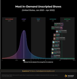 Streamers Can Lean on Unscripted Shows as Writers' Strike Continues