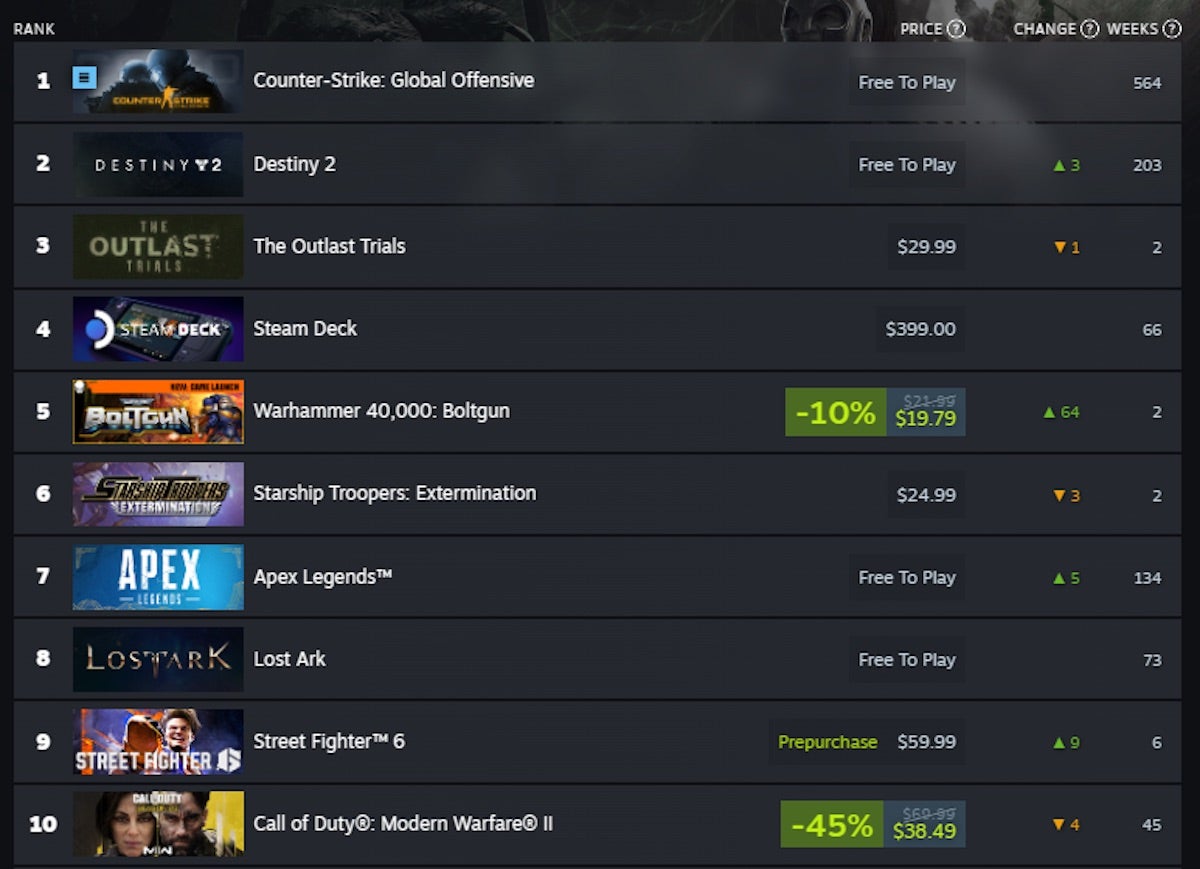 'Street Fighter 6' Enters Top 10 PC Game Sellers Ahead of Launch ...