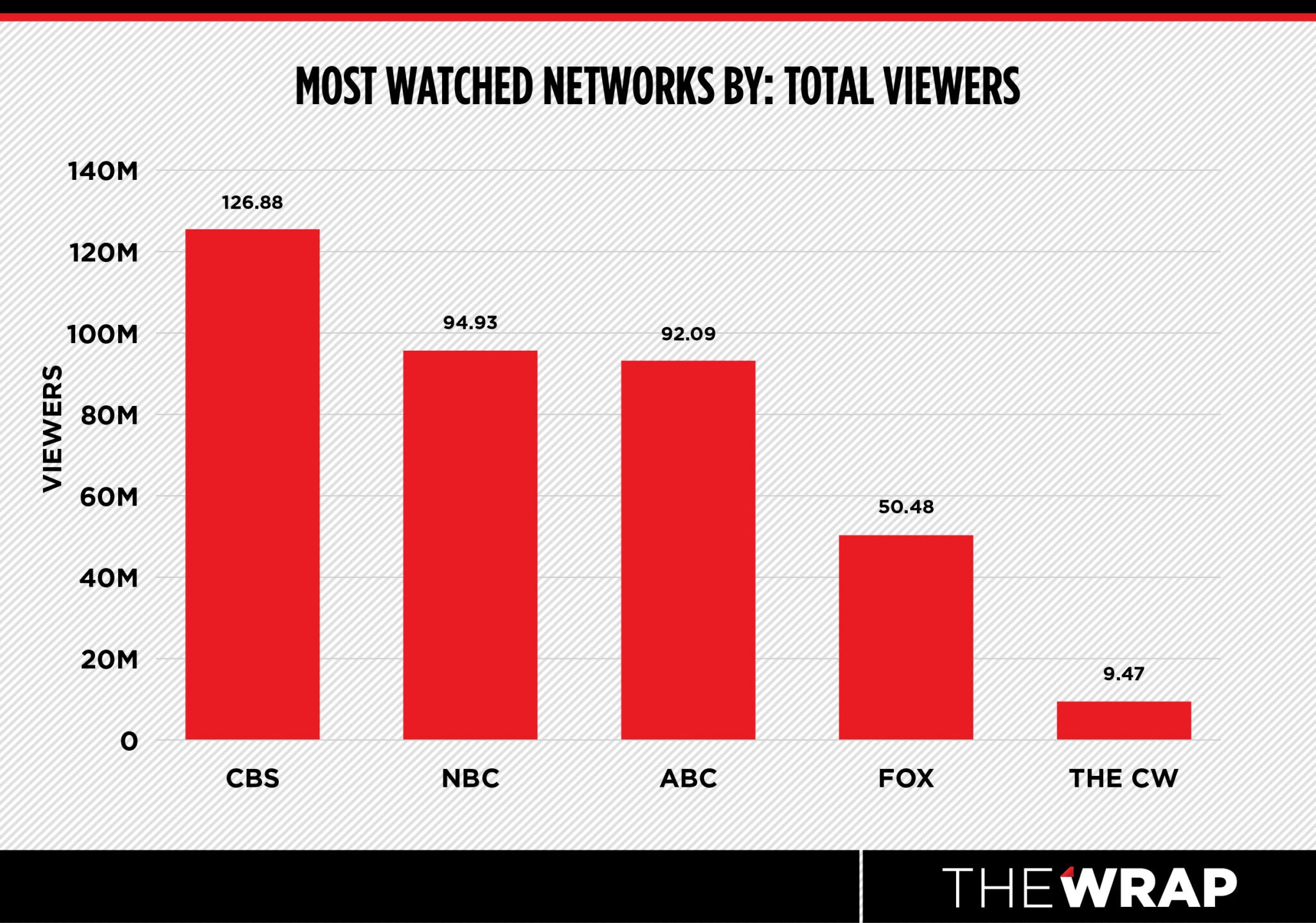 Broadcast Ratings: Which Network Won the 2022-2023 Season?