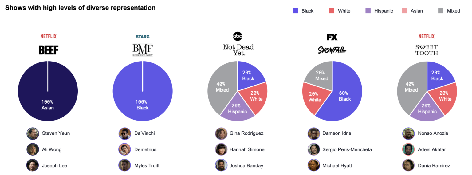 Hispanics Account for 10% of Lead Actors Across Top 50 Linear ...