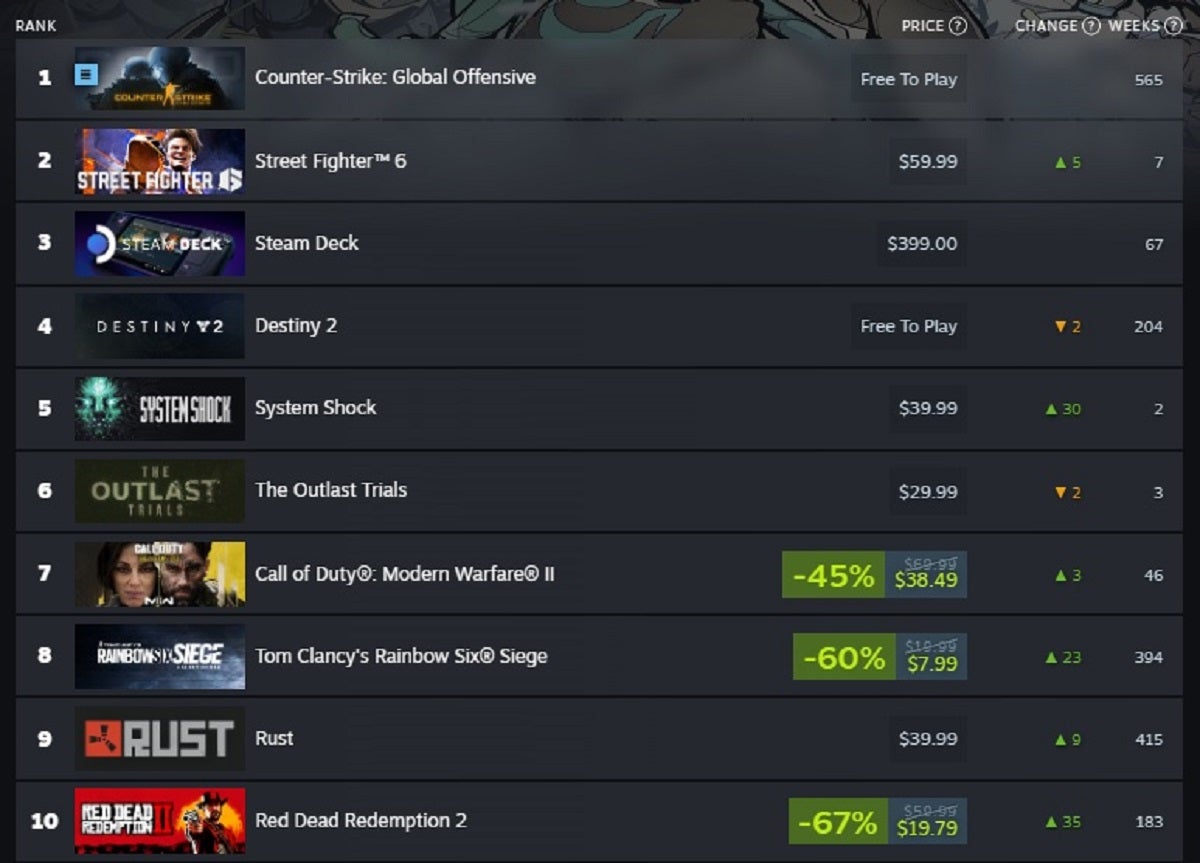 Capcom's Street Fighter 6 Tops Steam Sales Charts