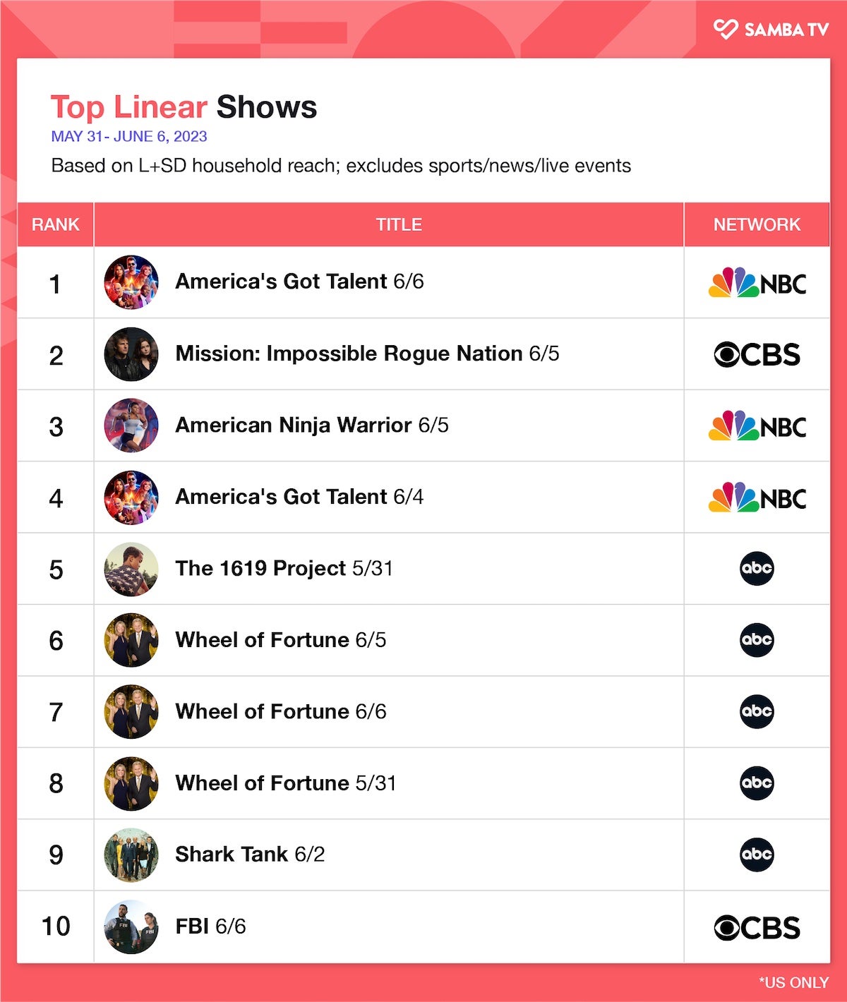 Ted Lasso Brings Apple TV+ to the Top of the Streaming Chart