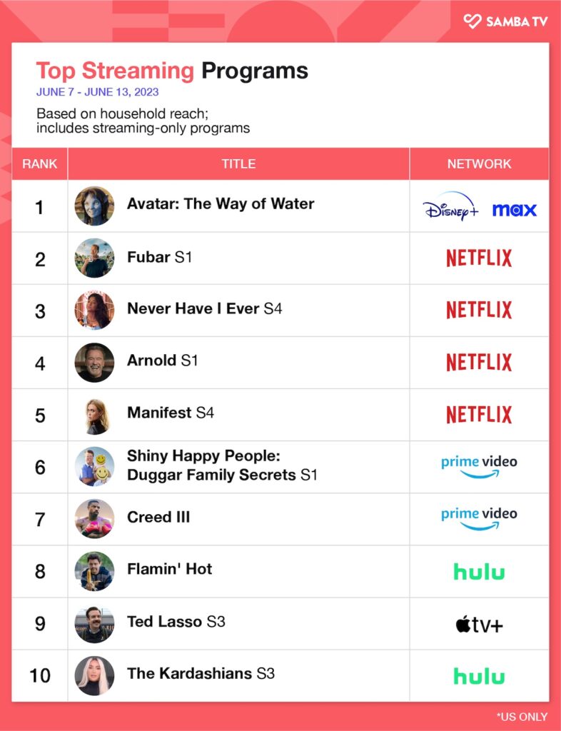 Arnold Schwarzenegger Is Back With 2 Spots in Streaming's Top 10 | Charts - TheWrap