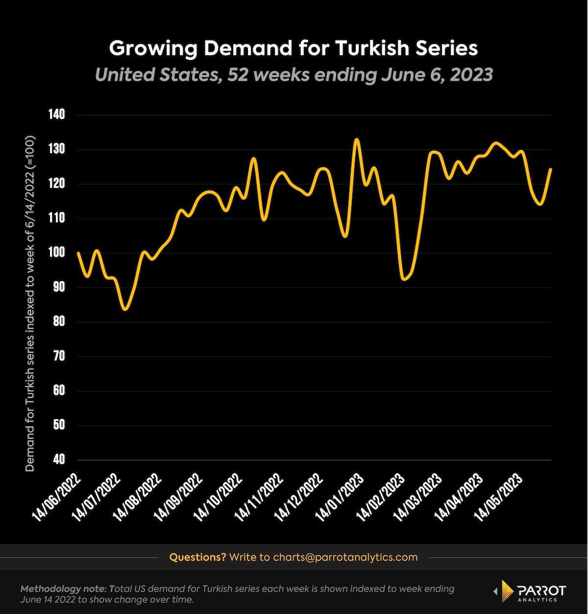 Turkey Is Set to Follow Korea as a Streaming Content Gold Mine | Charts ...