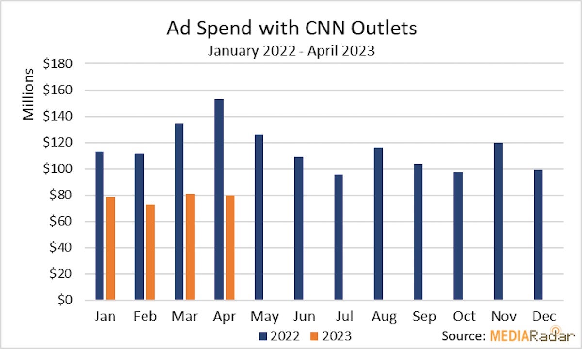 CNN's Ad Revenue Down Nearly 40% Year-Over-Year During Chris Licht's Tenure