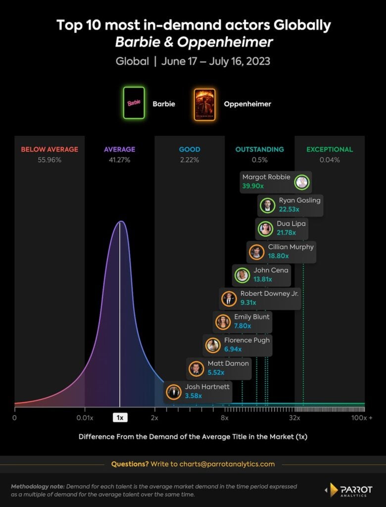 Demographics Show Why ‘Barbenheimer’ Was Meant to Be | Charts - TheWrap