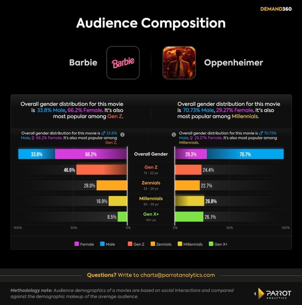 Demographics Show Why ‘Barbenheimer’ Was Meant to Be | Charts - TheWrap