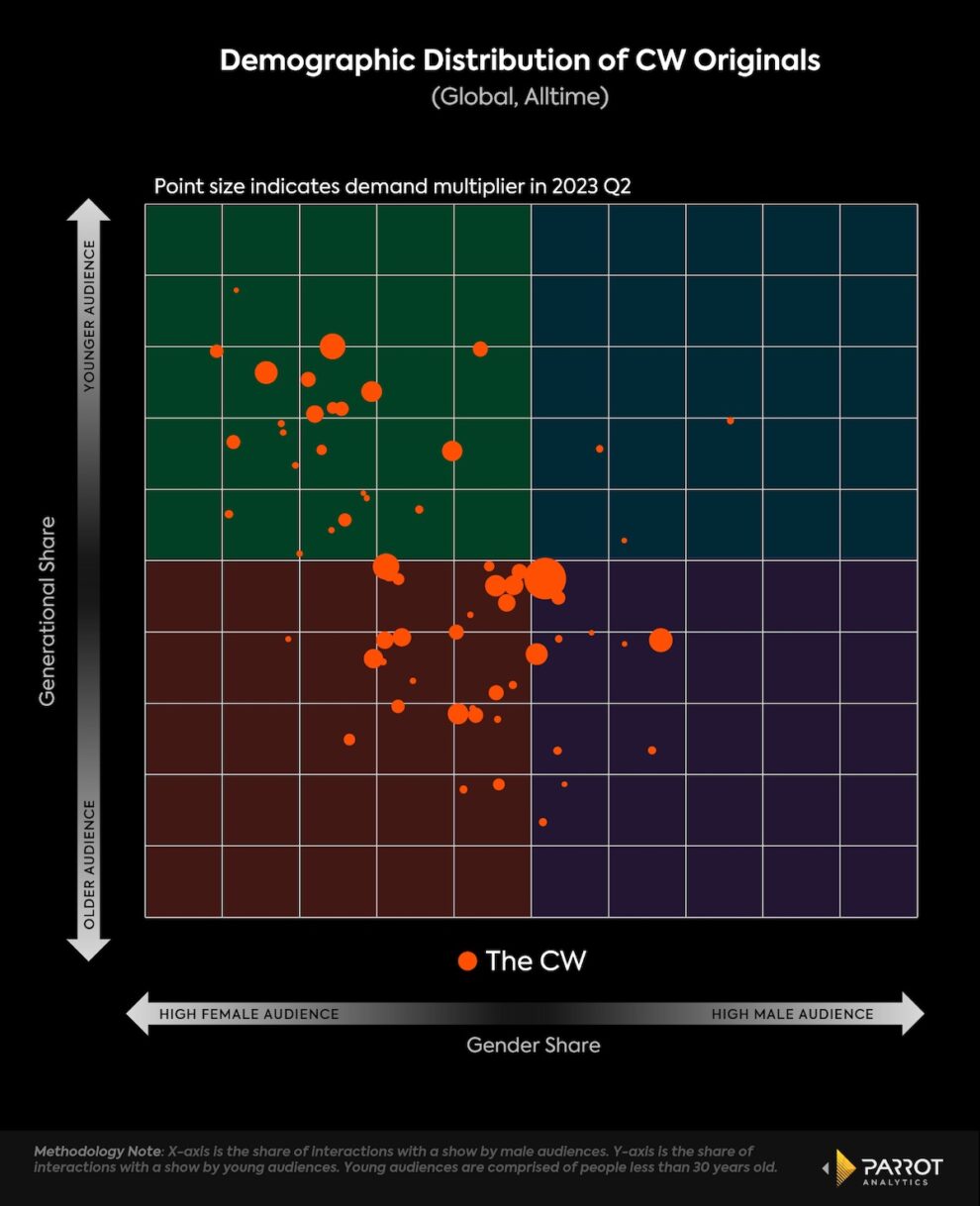 Why The CW Has to Reinvent Its Streaming Strategy | Charts - TheWrap