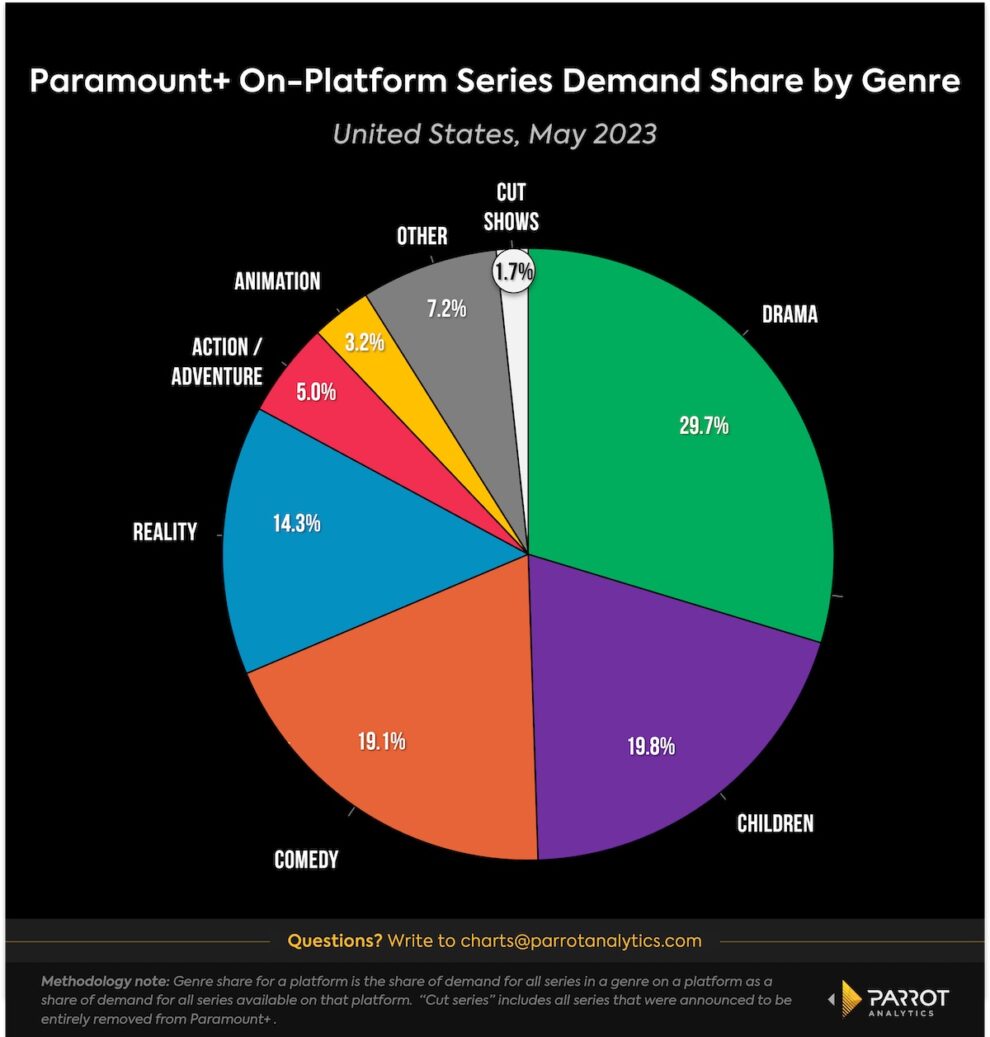 Why Paramount+ Cut Pink Ladies and Star Trek: Prodigy