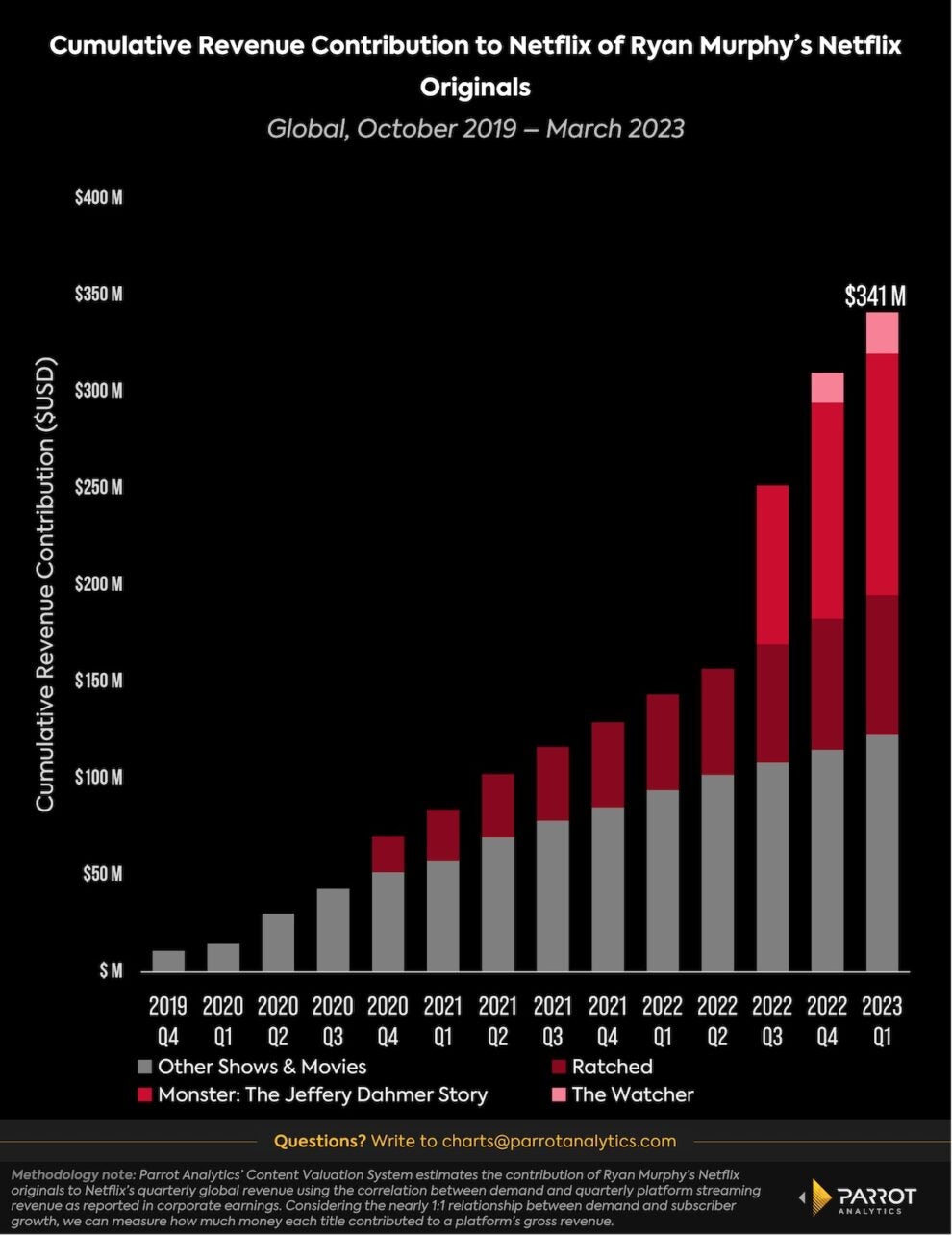 Did Ryan Murphy Earn His Keep at Netflix? | Chart - TheWrap